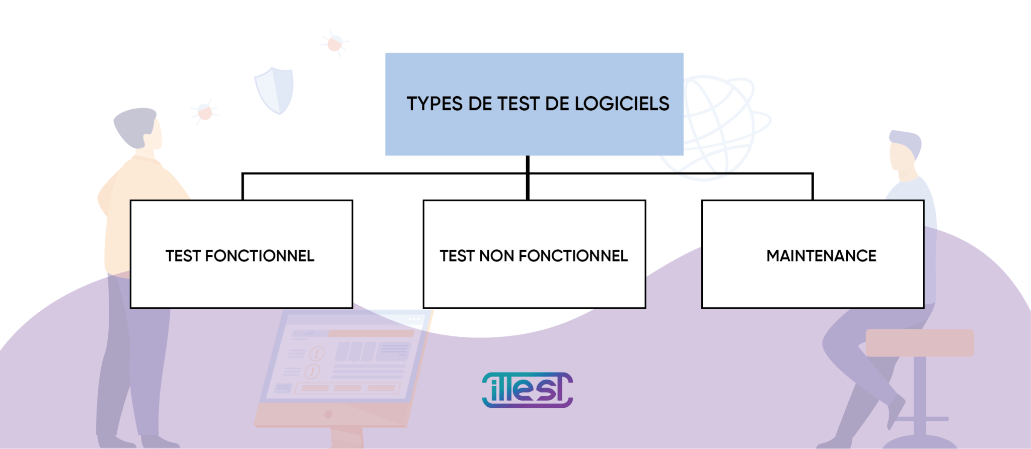 Tests de logiciels : Fondamentaux Types et Processus | ITTest Blog
