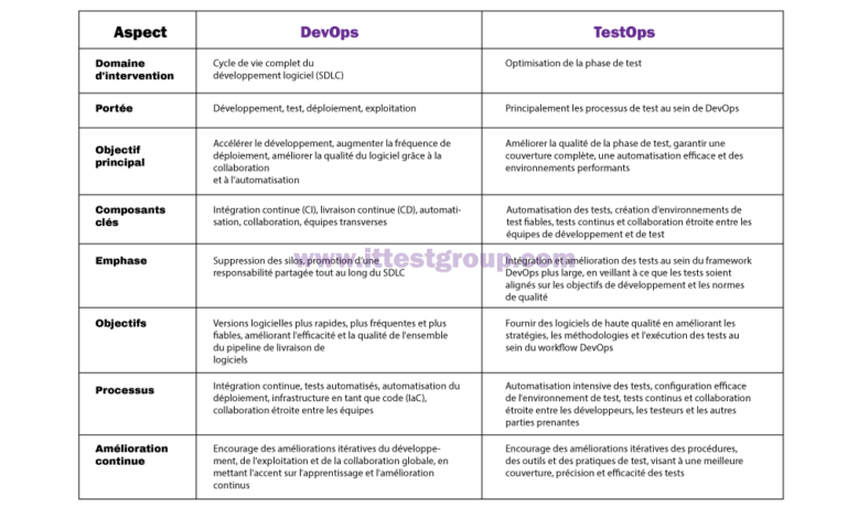 DevOps et TestOps : Piliers du développement logiciel moderne | ITTest Blog